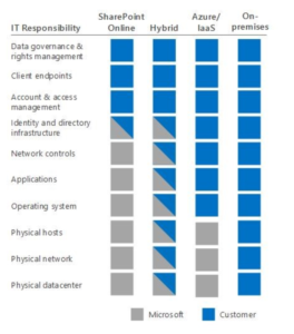 Microsoft Azure and SharePoint 2016: how to create the perfect ...